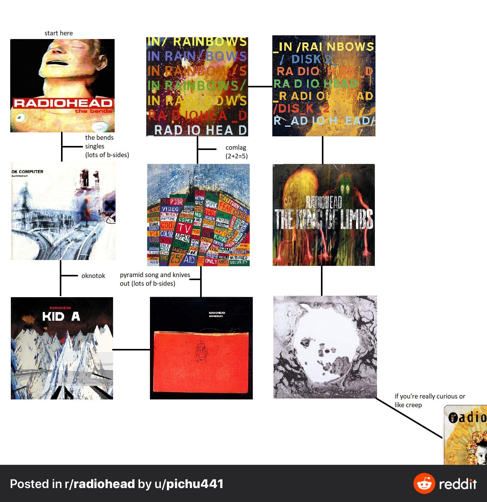 Do you listen to Radiohead? - Poll